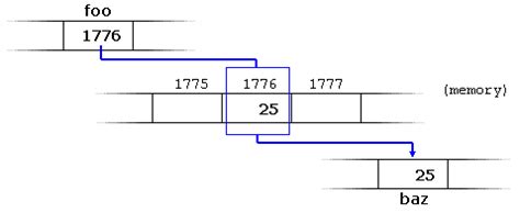 Pointers C Tutorials