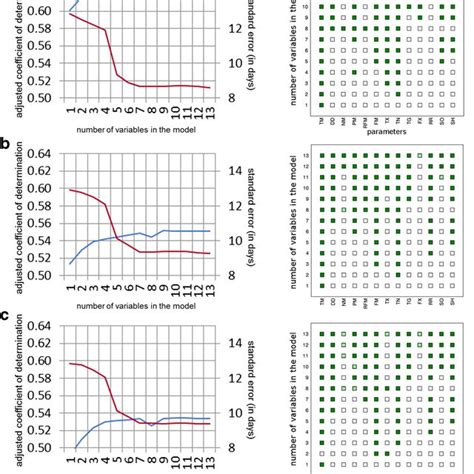 Total Explained Variance And Standard Error Of The Multiple Regression
