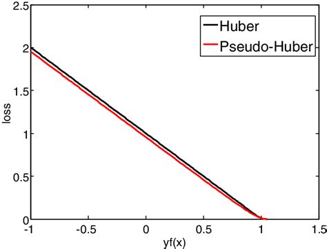 Huber Loss Function Versus Pseudo Huber Loss Function With H 005