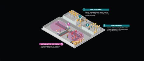 Rfid Tracking System Asset Tracking Systems Gao Rfid