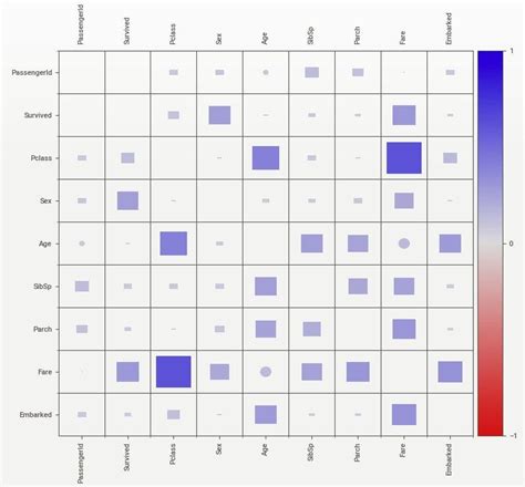 How To Use Pairwise Correlation Plot And Sweetviz For Data Analysis