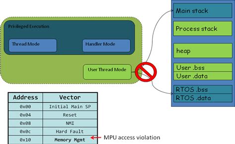 Embedded Programmers Guide To The Arm Cortex M Architecture Sticky