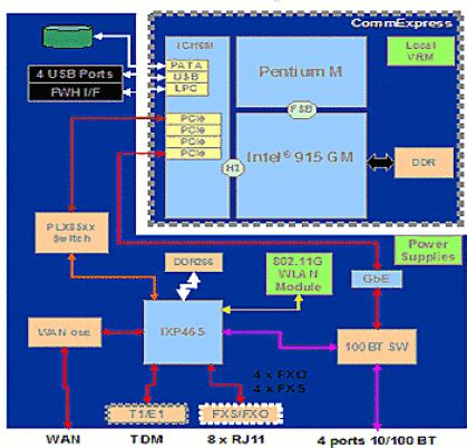 Dual Processor Linux Appliance Targets Convergent Apps
