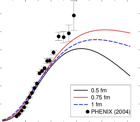 Proton To Pion Ratio As A Function Of Transverse Momentum For Three