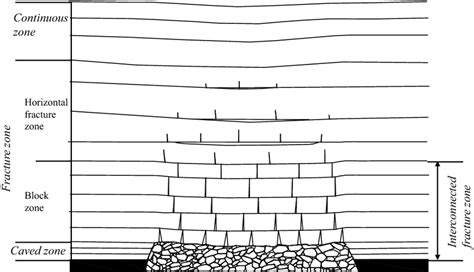 Schematic Presentation Of Mining Induced Fracture Pattern Above