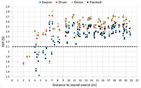 edt average values at receiver points with different dome shapes