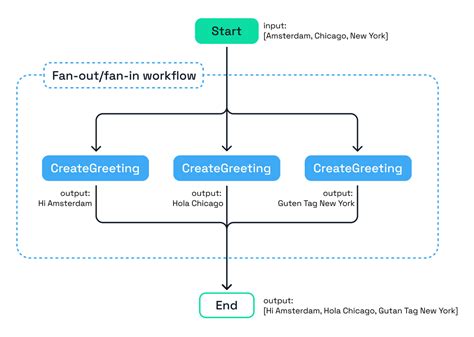 An In Depth Guide To Dapr Workflow Patterns In Net Diagrid