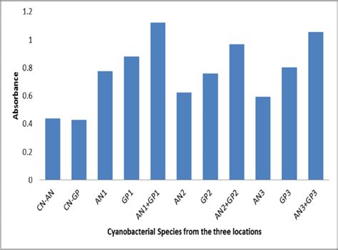 Optical Densities Of The Different Samples On Day 7 Download