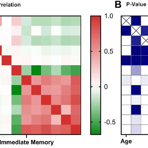 Heat Map Of Correlation Between Characteristics And Cognitive Score In Download Scientific