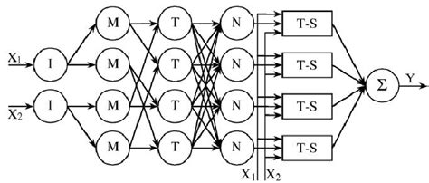 A Sample Neurofuzzy Structure Equivalent With A Miso Tsk Fuzzy