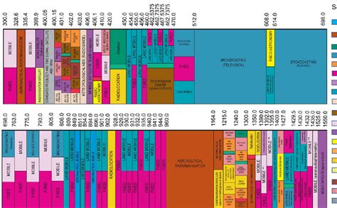 1 Segment Of The Spectrum Allocation Chart Of The United States Of