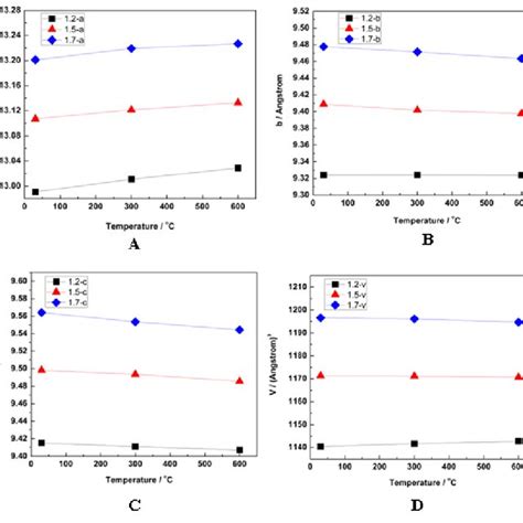 variations of a lattice parameter ‘a b lattice parameter ‘b c