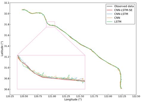 A Deep Learning Model For Ship Trajectory Prediction Using Automatic Identification System AIS