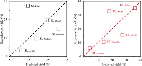 Figure 1 From Solvent Fractionation Of Softwood And Hardwood Kraft