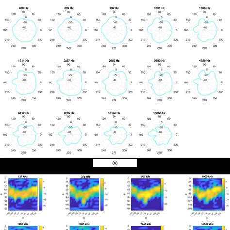 Frequency Dependent Egocentric Directivity Index Di Log 10 D Of