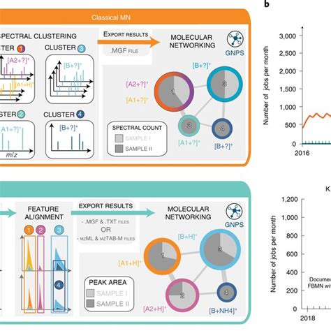 feature based molecular networking in the gnps analysis environment