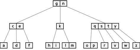 Sql B Tree