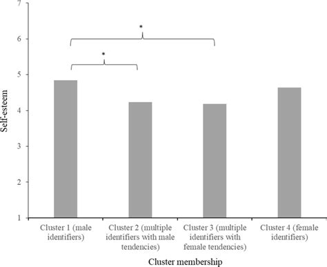 Mean Feelings Of Self Esteem Per Gender Identification Cluster In Study Download Scientific