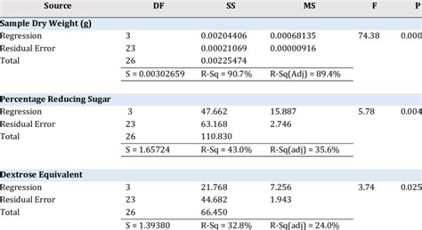 Analysis Of Variance Anova Of The Regression Equation For The