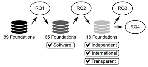 The Role Of Foundations In Open Source Projects Livable Software