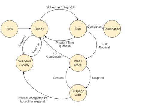 Processes In Operating System Cuitutorial