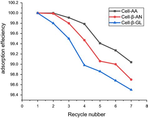 Adsorption Efficiency Effect Of Adsorbent Recycling Download