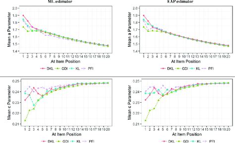 Mean A And C Parameters Of The Administered Items According To Item