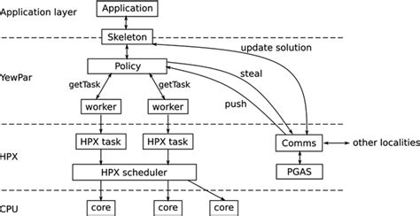 Generic Exact Combinatorial Search At Hpc Scaleinternational Journal