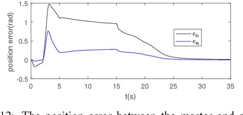 Figure 1 From Multiple Neural Networks Based Adaptive Control For Bilateral Teleoperation