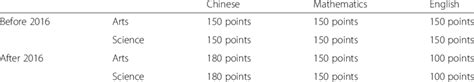 The Proposed Plan Of NCEE In Beijing In The Three Major Subjects Download Table