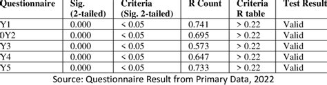 Summary Of Validity Test Result For Customer Satisfaction Variable Y