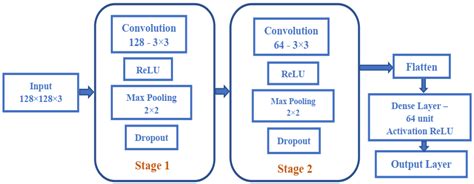Bearing Fault Classification Using Ensemble Empirical Mode Decomposition And Convolutional