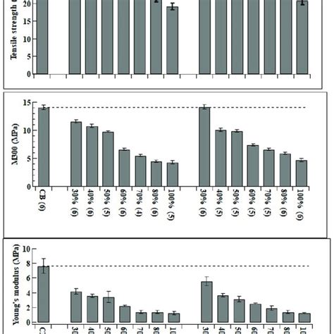 Tensile Strength Modulus At 300 Elongation And Youngs Modulus Of Download Scientific