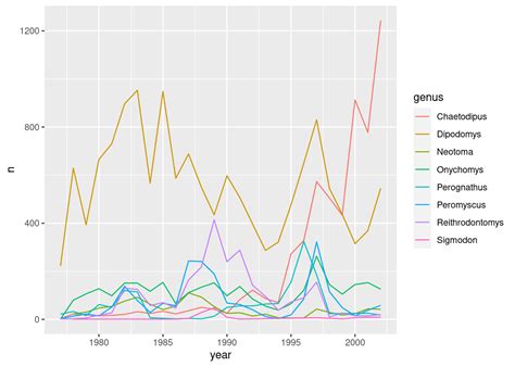 Top 50 Ggplot2 Visualizations The Master List With Full R 52 Off