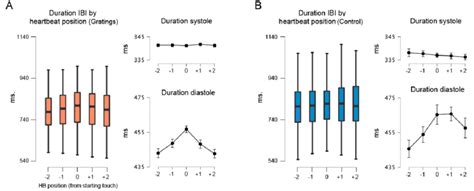Interbeat Interval Before During And After The Touch Of The Stimuli Download Scientific