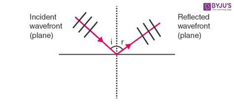 Wave Optics Definition Notes Formulas