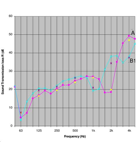 Measured Sound Transmission Loss Of Reference Panel A And Vip Download Scientific Diagram