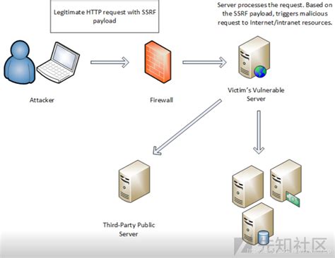 ssrf漏洞介绍、利用以及防御 富文本 a 标签 href ssrf攻击 csdn博客