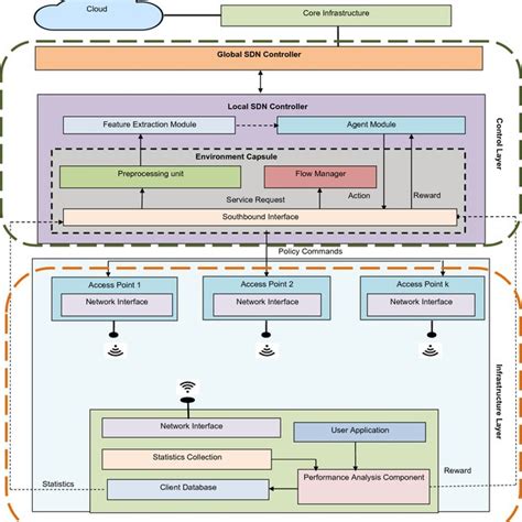 Qaas—the Proposed Qos Provisioned Ai Architecture For Ap Selection Download Scientific Diagram