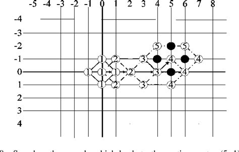 Figure 10 From A Novel 3 D Predict Hexagon Search Algorithm For Fast