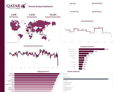 Dataanalytics Tableau Datavisualization Customerexperience Shubham Gosavi