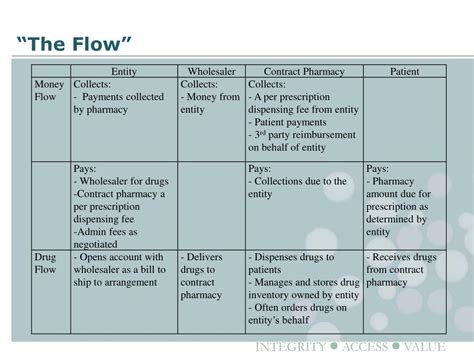 Ppt The 340b Drug Pricing Program The Basics Powerpoint Presentation