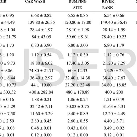 Comparing The Mean And Standard Deviation Values Of The Physical And
