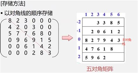 数据结构和算法基础 听课摘抄8 串、数组和广义表 知乎 数据结构和算法基础 听课摘抄8 串、数组和广义表 知乎