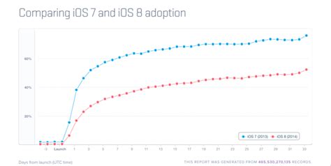 The Upgrade Gap Apple S New IOS Problem In One Chart The Atlantic