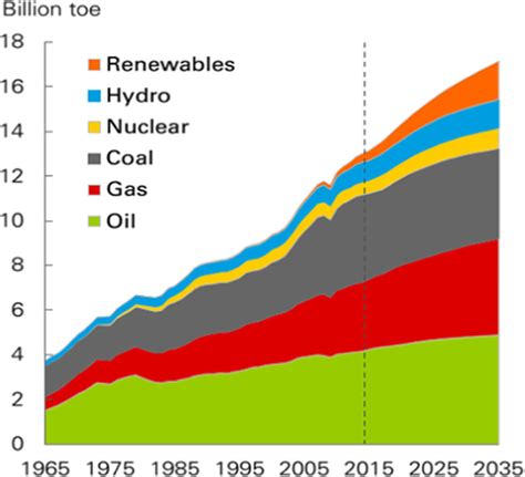 Energy Consumption Growth Forecast For 2015 2035 37 Download