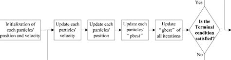 Pso Based Nonlinear Least Squares Parameter Estimation Download