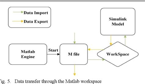 Figure 1 From A Method For Multi Platform Co Simulation Via Api Based
