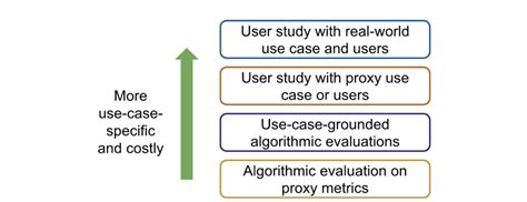 Are Model Explanations Useful In Practice Rethinking How To Support Human Ml Interactions