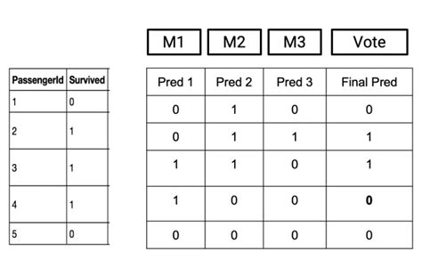 Ensemble Technique Ensemble Techniques In Machine Learning